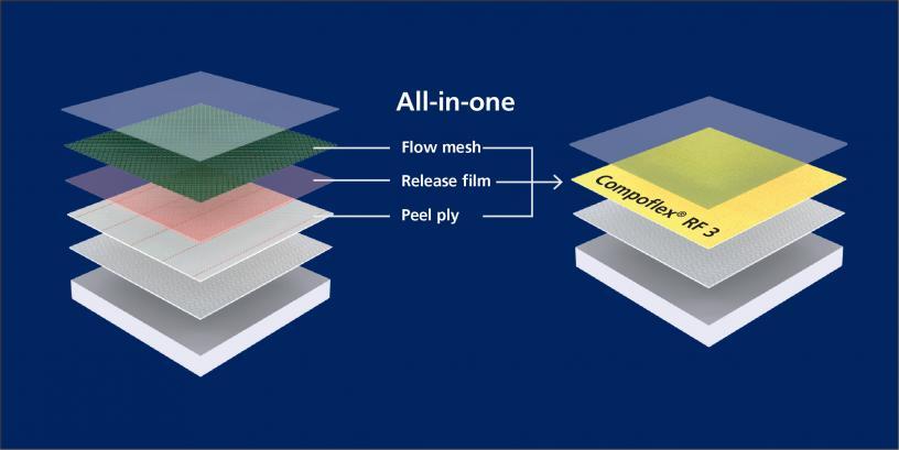 Compoflex® materials from Fibertex